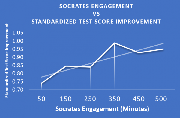 Socrates Learning Platform | With Socrates